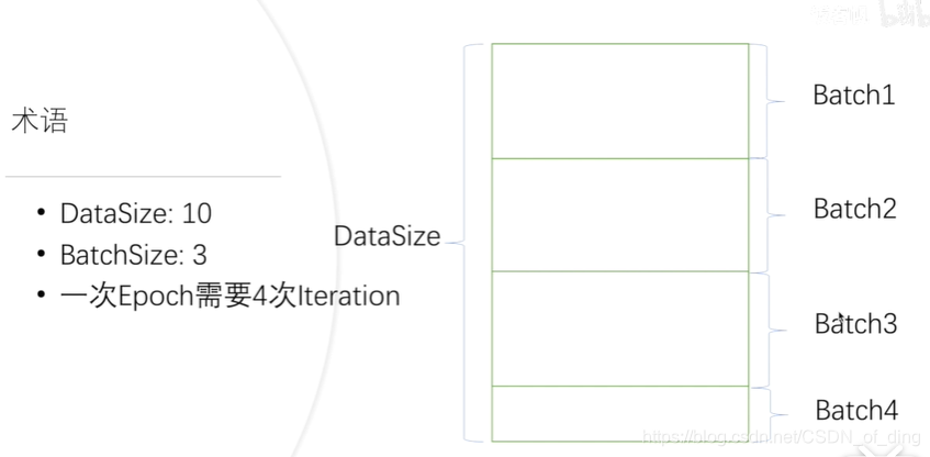 进来分清楚iteration和batch-size和epoch吧！_iteration和batchsize不对应-CSDN博客