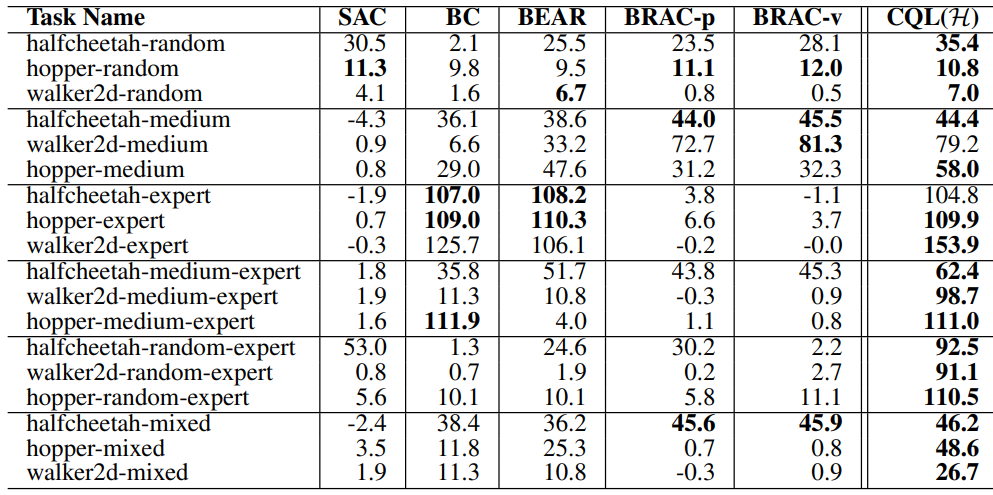 Conservative Q-Learning for Offline Reinforcement Learning论文解读CQL_discounted marginal state ...