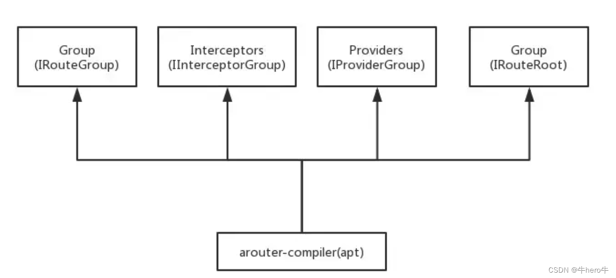 Arouter复习-CSDN博客