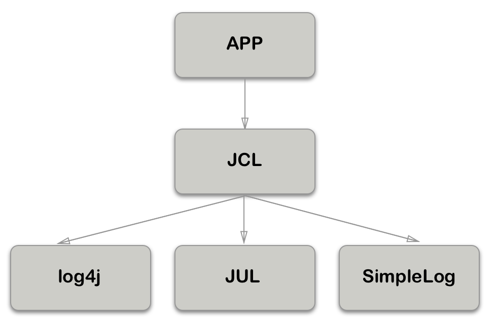 Java日志组件解析:log4j、slf4j与日志统一实践 Csdn博客
