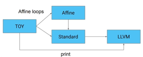 MLIR深入 —— 转换流程详解(以Toy接入为例)-CSDN博客