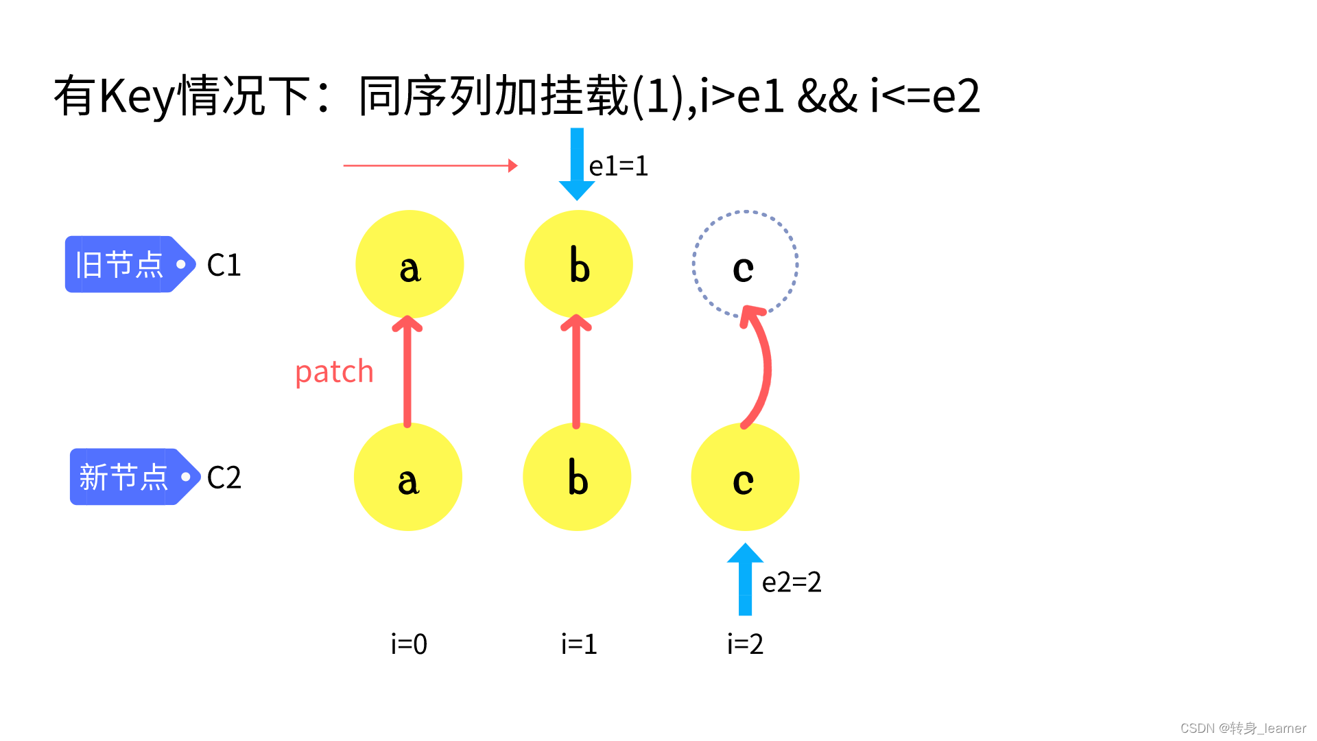 Vue 中 Diff 算法原理vue Diff算法原理 Csdn博客