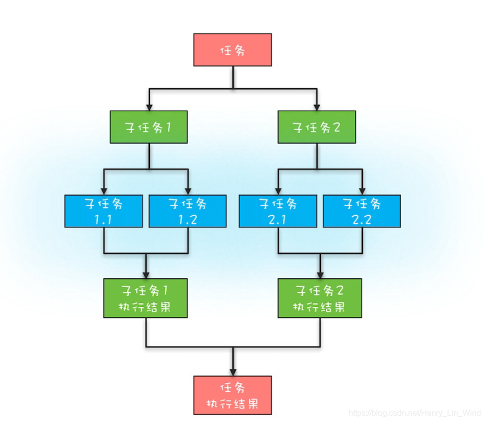ForkJoin 并发_forkjoin compute fork join-CSDN博客