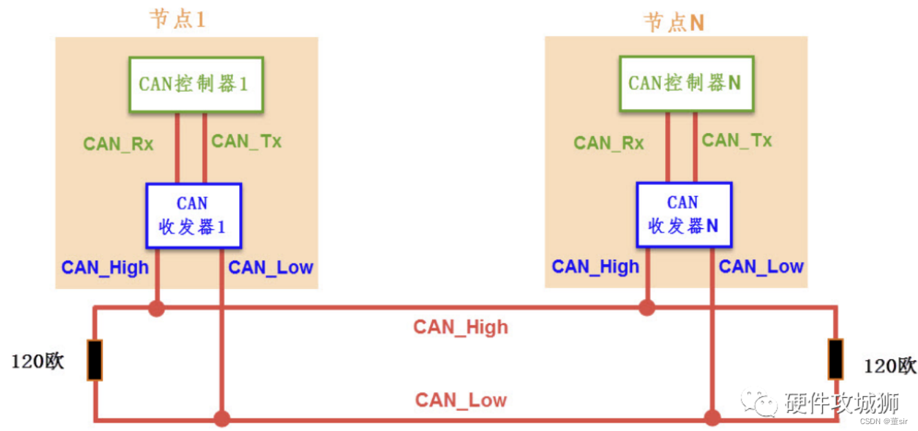 CAN总线详解-CSDN博客