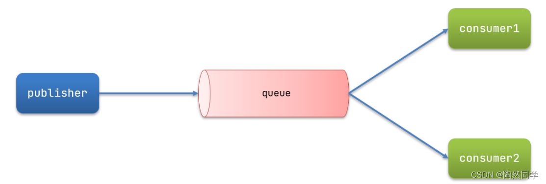 【rabbitmq】basic Queue 简单队列模型与workqueuerabbittemplate给workqueue模型的队列发消息 Csdn博客
