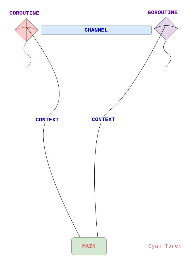 【go从入门到精通】Context用法分析-CSDN博客