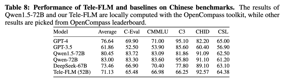 Tele-FLM：全球首个低碳高性能大模型 现已全面开源_电碳模型-CSDN博客