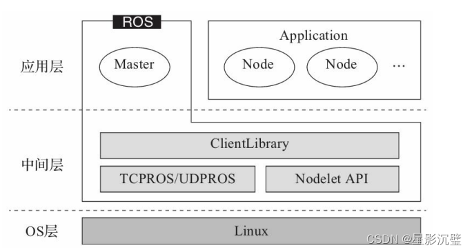 ROS学习笔记（4）：ROS架构和通讯机制_ros发送信息机制-CSDN博客