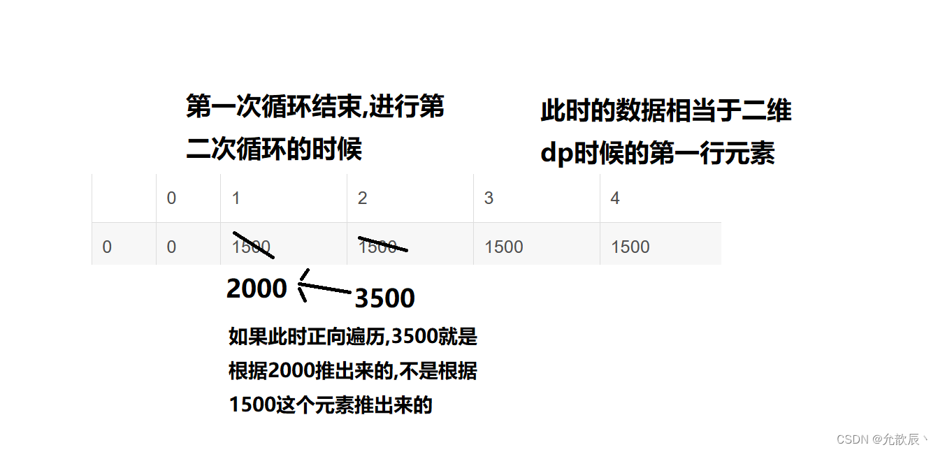 Java之动态规划的背包问题多重背包问题java Csdn博客