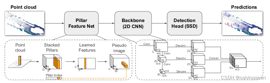 PointPillars Fast Encoders for Object Detection from Point Clouds 论文学习_pointpillars: fast ...