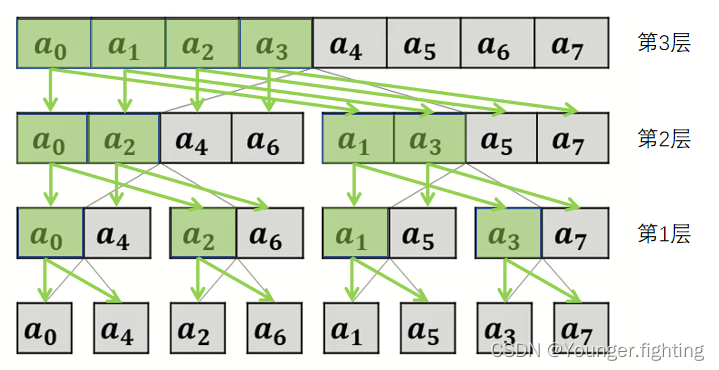 GPU加速NTT算法-CSDN博客