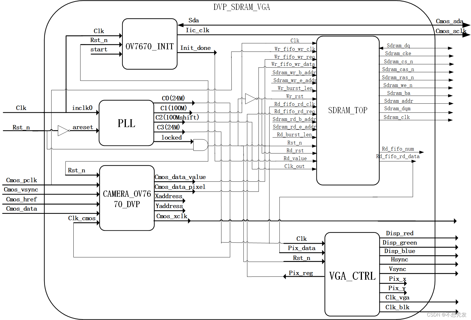基于OV7670摄像头视频传输_ov7670摄像头verilog-CSDN博客