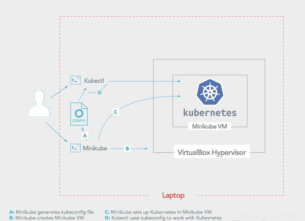 minikube快速搭建k8s（一）_minikube cn-CSDN博客