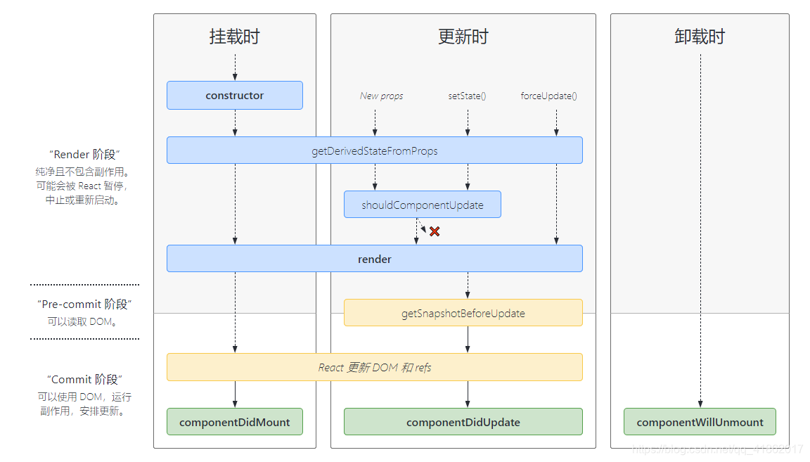 React入门（1）--React组件的生命周期及其使用场景_react forceupdate() 应用场景-CSDN博客