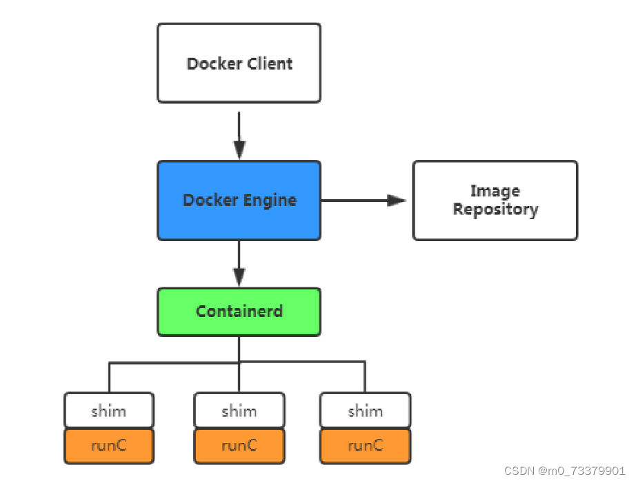 Docker命令详细讲解_docker里面有一个组件叫runc-CSDN博客