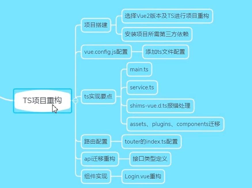 前端学习笔记202305学习笔记第二十一天 Vue30 Vue项目介绍1 Csdn博客