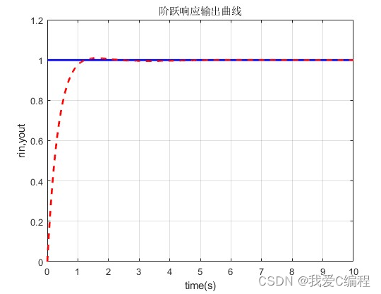 基于soa海鸥优化算法的二阶时滞系统pid控制器最优参数计算matlab仿真基于改进海鸥优化算法的pid控制器参数优化 Csdn博客