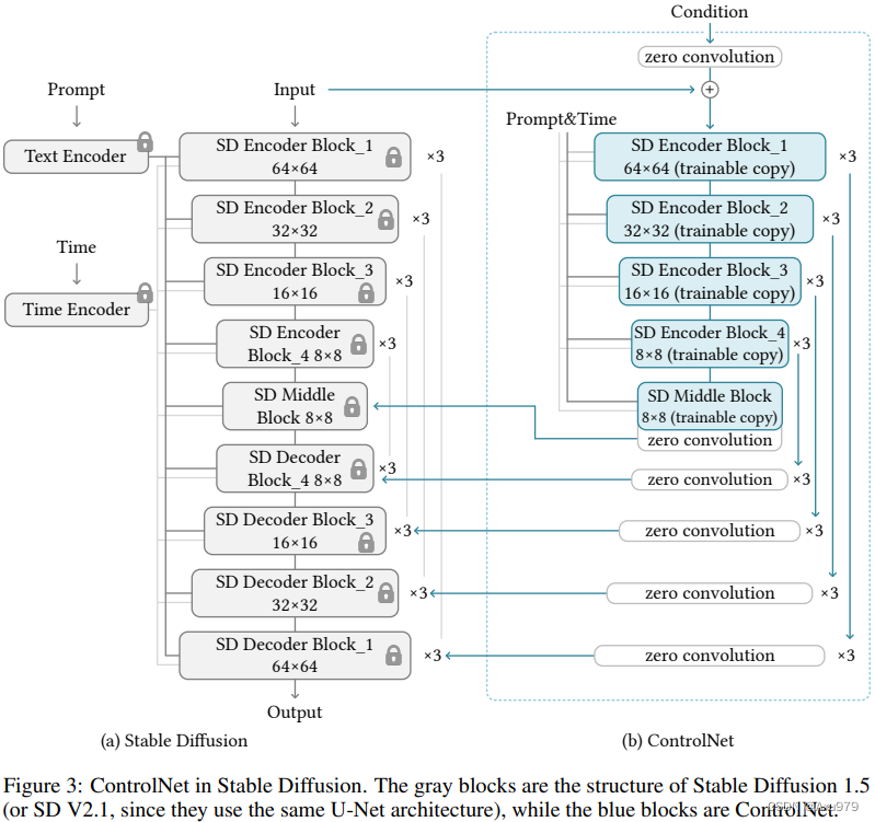 [ControlNet]Adding Conditional Control to Text-to-Image Diffusion Models_controlnet: adding ...