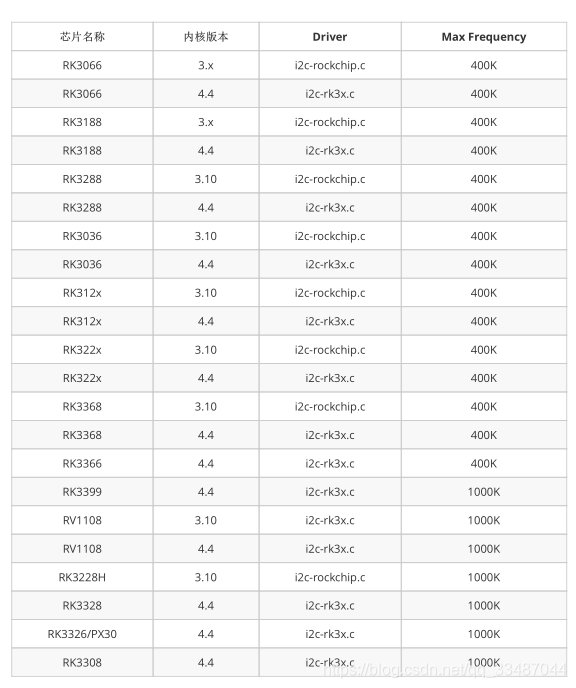 RK3399平台开发系列讲解（其他篇）1.19、Rockchip I2C控制器（内含RK各产品最高传输速率表）_rk 设置i2c速率-CSDN博客