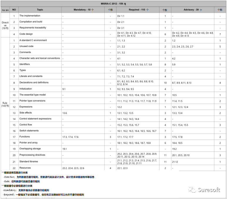 MISRA-C 2012修改指南介绍及示例_misra c 2012-CSDN博客