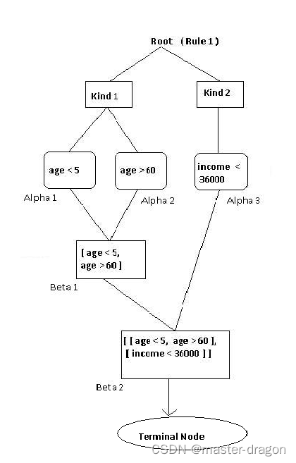 规则引擎 -- rete算法_规则引擎 rete-CSDN博客