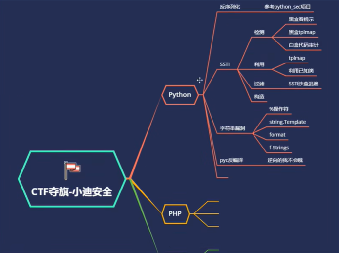 P83 Ctf夺旗 Python考点sstand反序列化and字符串ctf夺旗 Python考点sstiand反序列化and字符串 Csdn博客