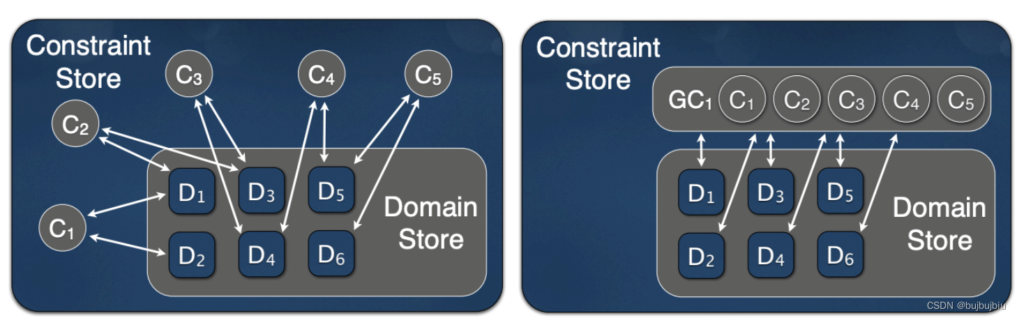 Discrete Optimization课程笔记(2)—约束规划-CSDN博客