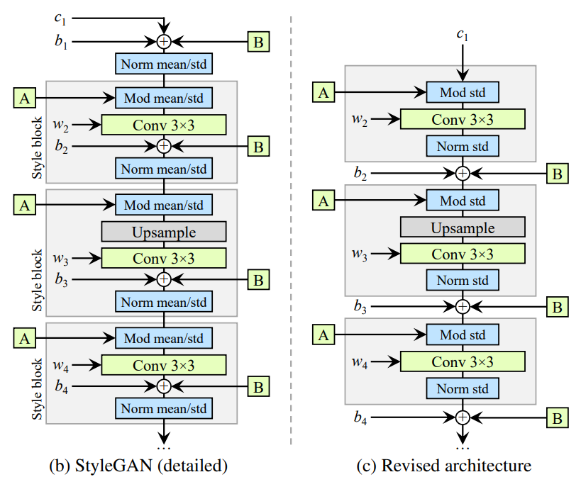 图文详解：stylegan1 与stylegan2-CSDN博客
