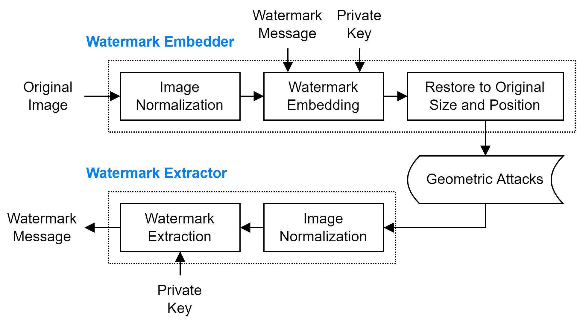 数字水印 | 图像标准化论文：Digital Watermarking Robust to Geometric Distortions（一）_robust watermark 水印-CSDN博客