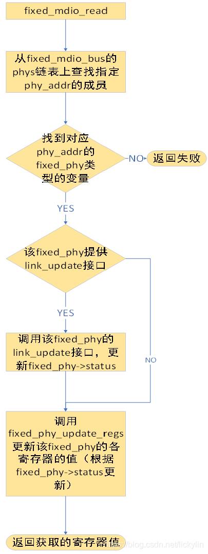 Linux Mii management/mdio子系统分析之六 fixed-mii_bus分析（mac2mac分析）_fixed mdio ...