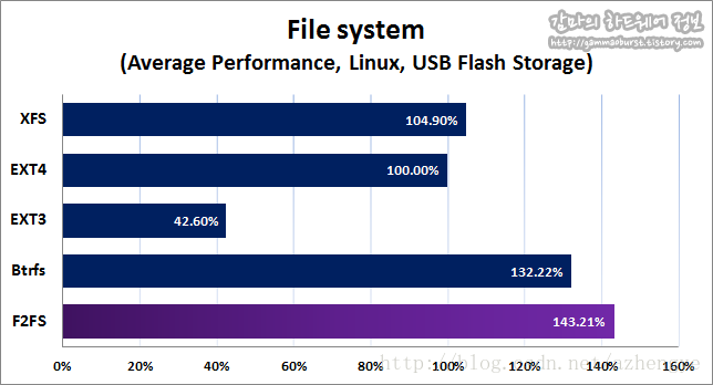 Android 系统（65）---Android修改分区格式为F2FS_如何查看android文件分区格式-CSDN博客