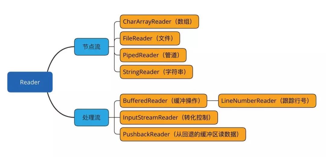 Java Io（文件、网络）详解，nio对比java存储类和网络类 Csdn博客