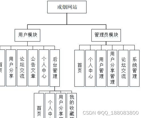python基于Vue的专业知识分享交流论坛网站-django-flask_flask+vue网络论坛-CSDN博客