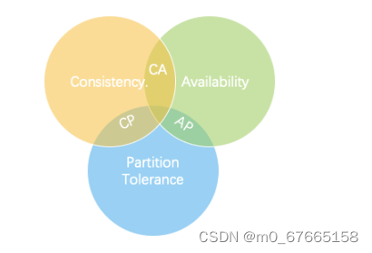 CAP&RAFT_raft cap-CSDN博客