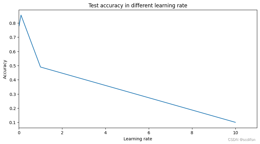 动手学深度学习42 多层感知机的从零开始实现 笔记and练习（pytorch）动手学深度学习 多层感知机从零开始实现 答案 Csdn博客