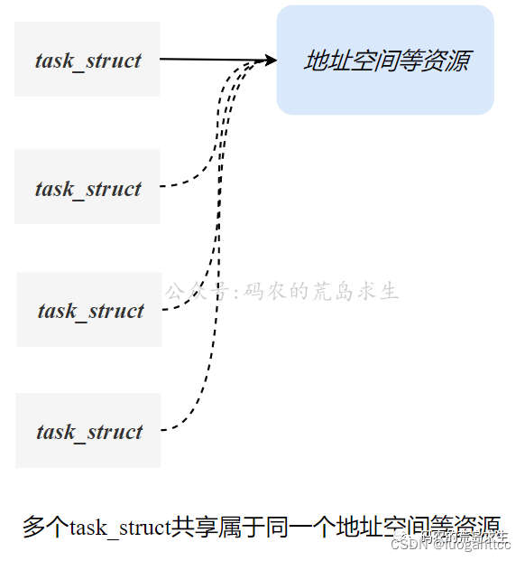 Linux中的线程实现：轻量级进程与task_struct-CSDN博客