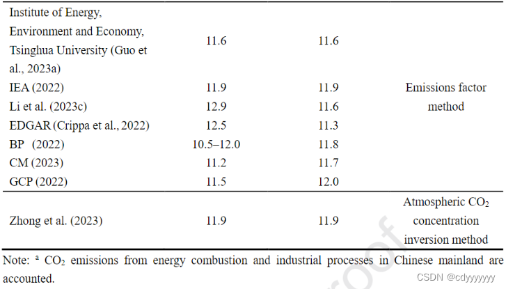 论文阅读：A representative CO2 emissions pathway for China toward carbonneutrality--中国实现碳中和路径-CSDN博客
