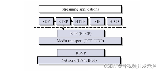 RTSP+RTP协议剖析_rtp rtsp-CSDN博客