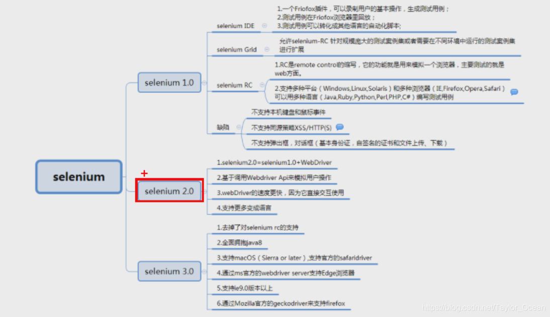 软件测试3-web自动化测试-selenium框架_selenium2(selenium1.0+webdriver)自动化测试平台框架-CSDN博客