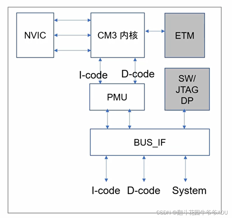 MCU设计--M3内核整体功能说明_m3内核 mcu-CSDN博客