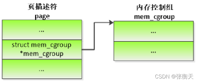 Linux内核机制总结内存管理之内存资源控制器(二十五)_memcg-CSDN博客