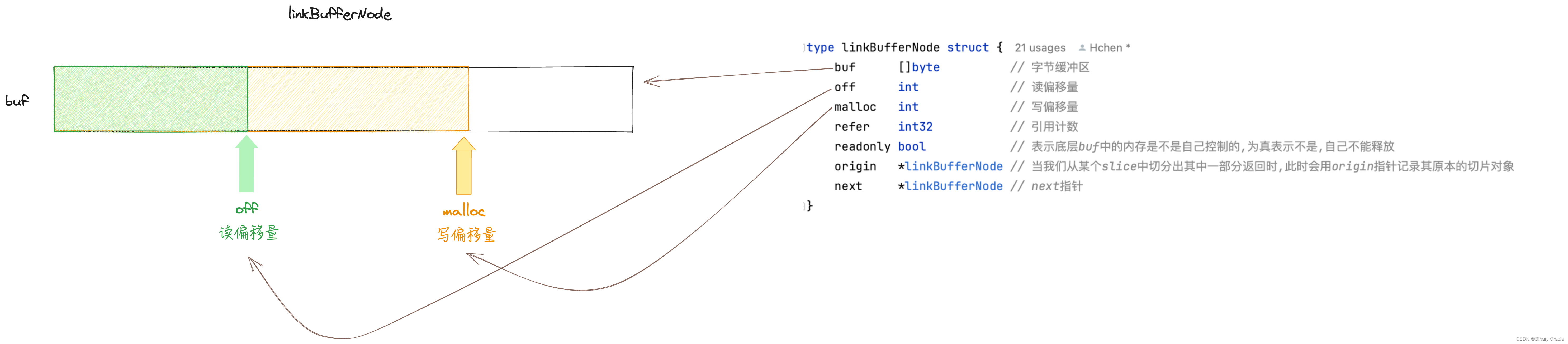 字节开源的netPoll底层LinkBuffer设计与实现-CSDN博客