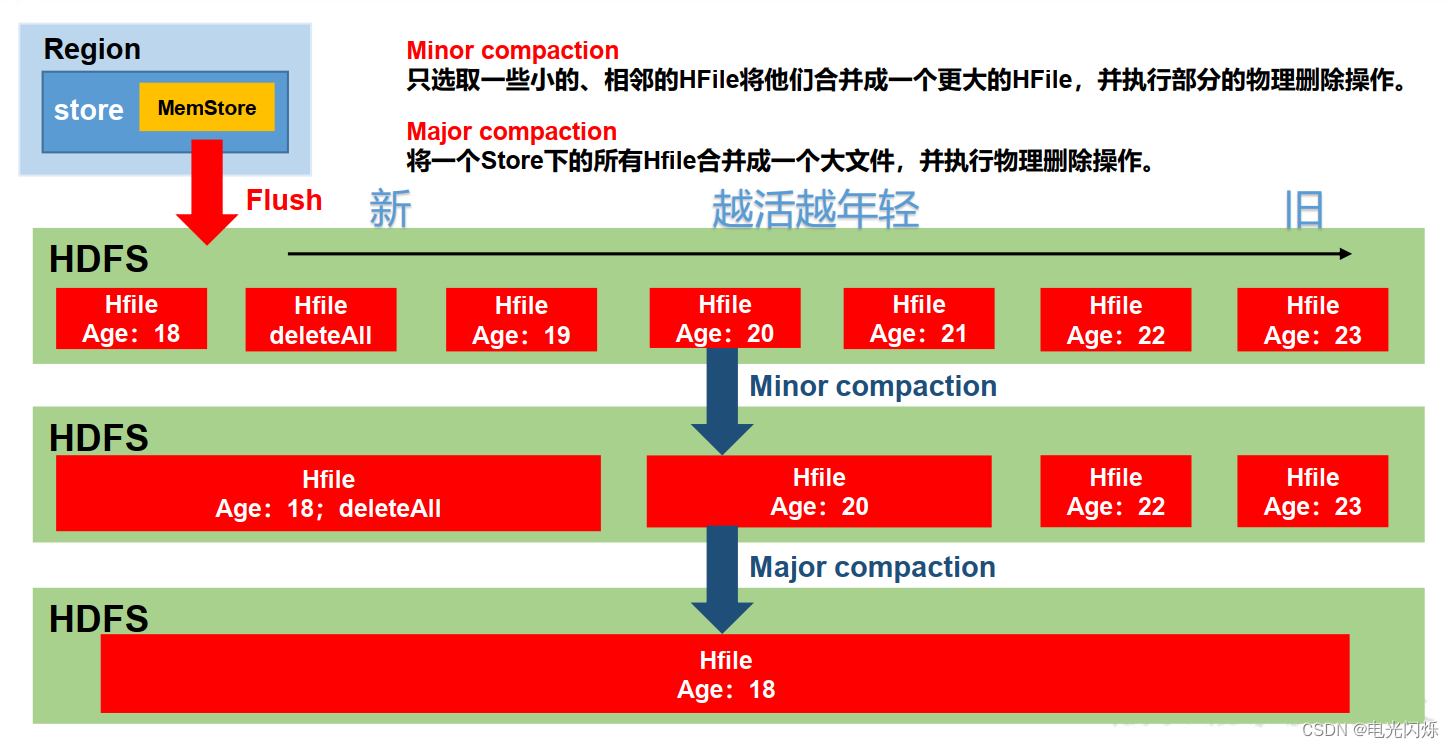 HBase（5）：HBase进阶_hbase中periodicmemstore-CSDN博客