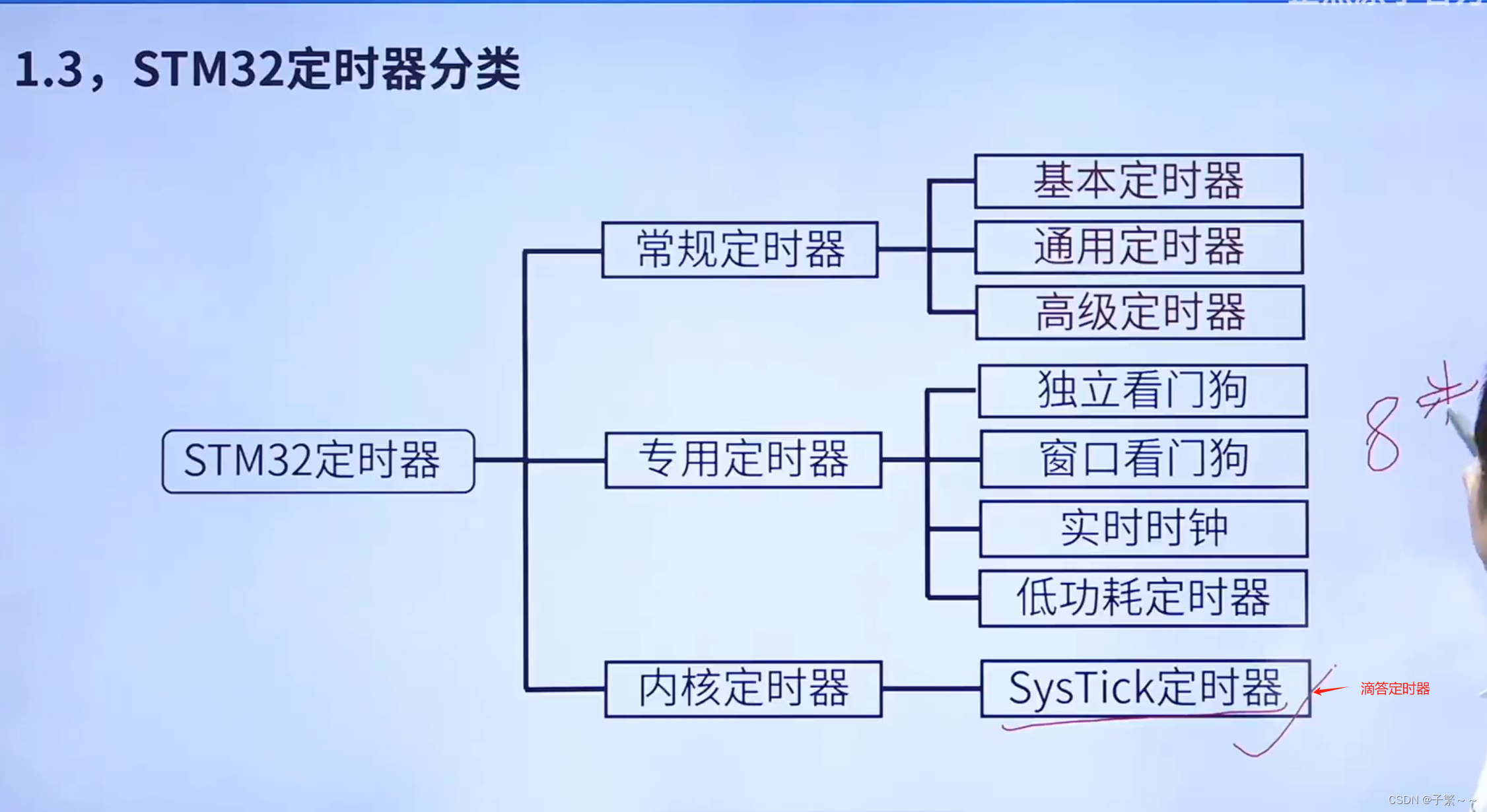 STM32---定时器_stm32 pulse on compare-CSDN博客