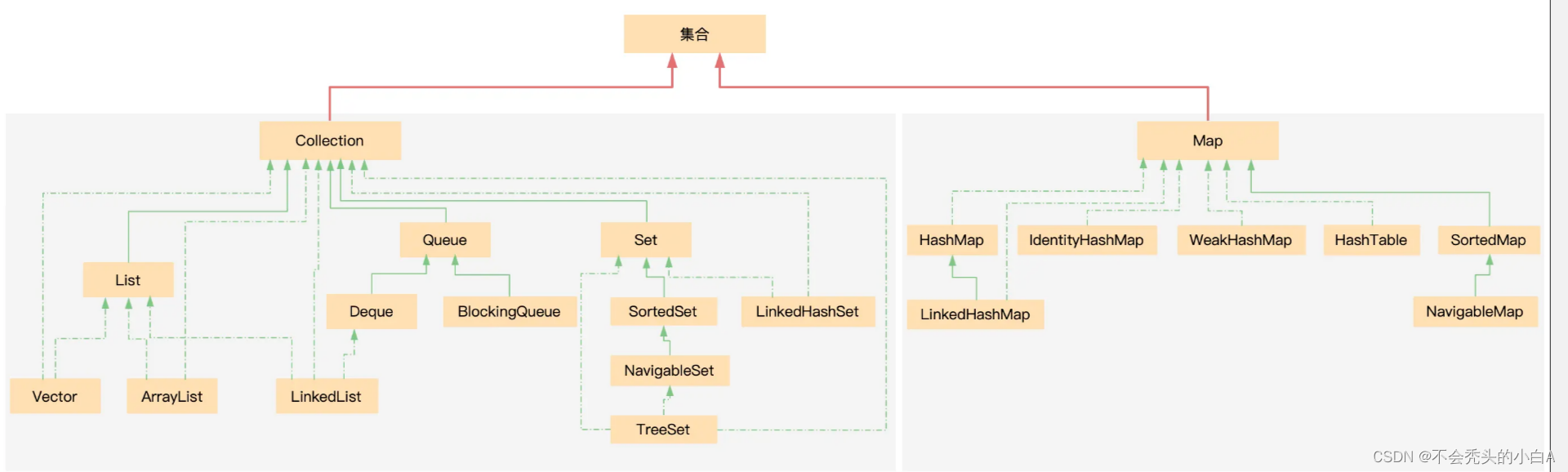 八股文系列：Java集合容器_请简述你熟悉的编程语言中常用集合容器的特点-CSDN博客