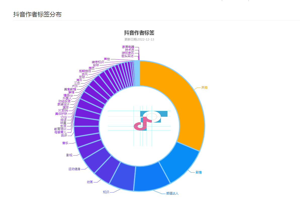 计算机毕业设计python抖音可视化 抖音大数据分析 抖音爬虫 抖音用户行为分析 抖音大数据 Hadoop Spark 数据仓库 推荐系统 机器学习 深度学习 知识图谱抖音用户行为数据可视化