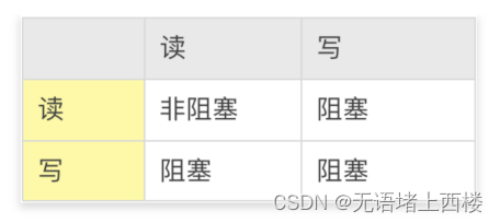 Semaphore信号量,ReadWriteLock读写锁_用信号量实现读写锁-CSDN博客