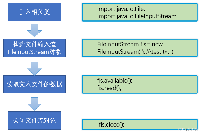 Java IO流详解：File类与字节流操作-CSDN博客