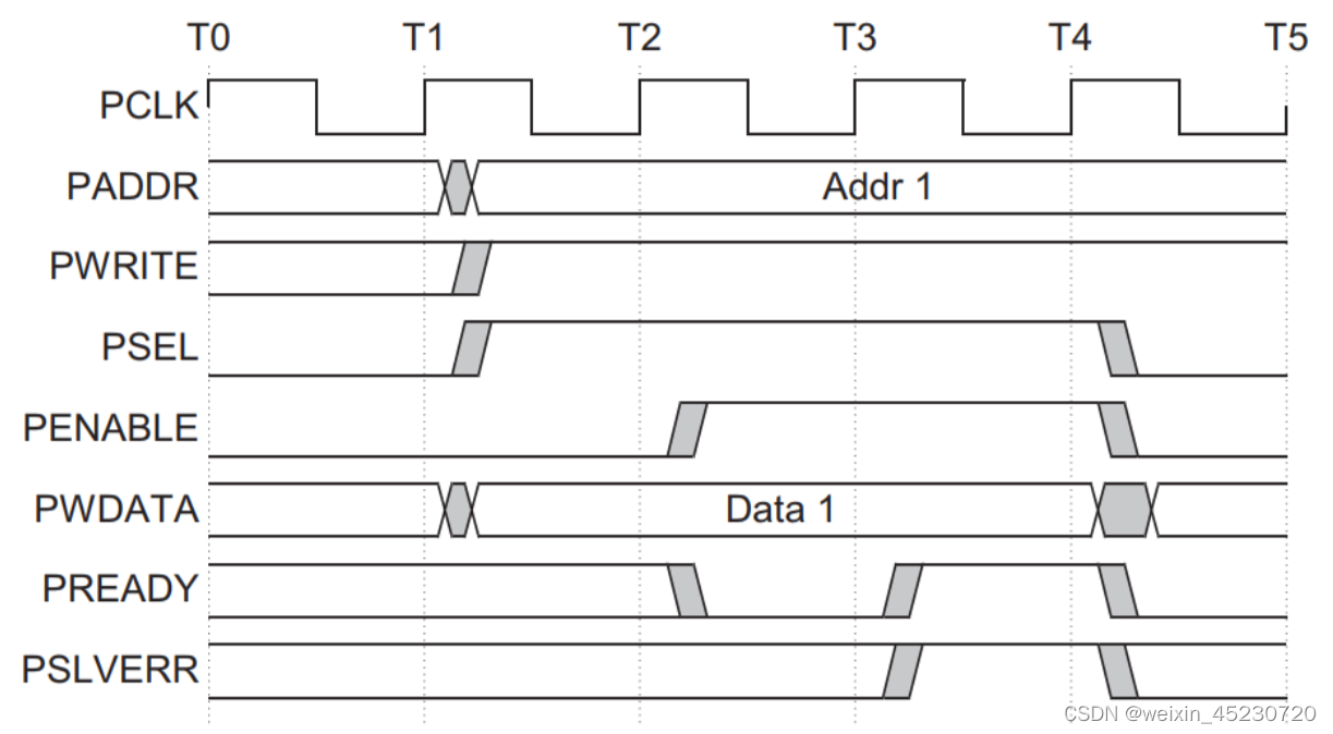 计算机总线技术详解：AMBA与APB协议比较-CSDN博客