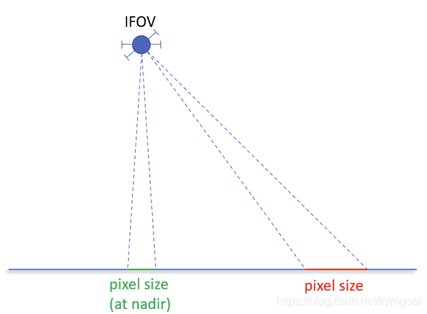MODIS Swath数据的几何校正-Python批处理_modis swath width-CSDN博客
